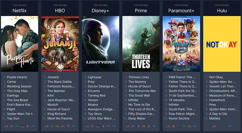 [BP/IT] OTT 영화, 드라마 순위 - flixpatrol.com
