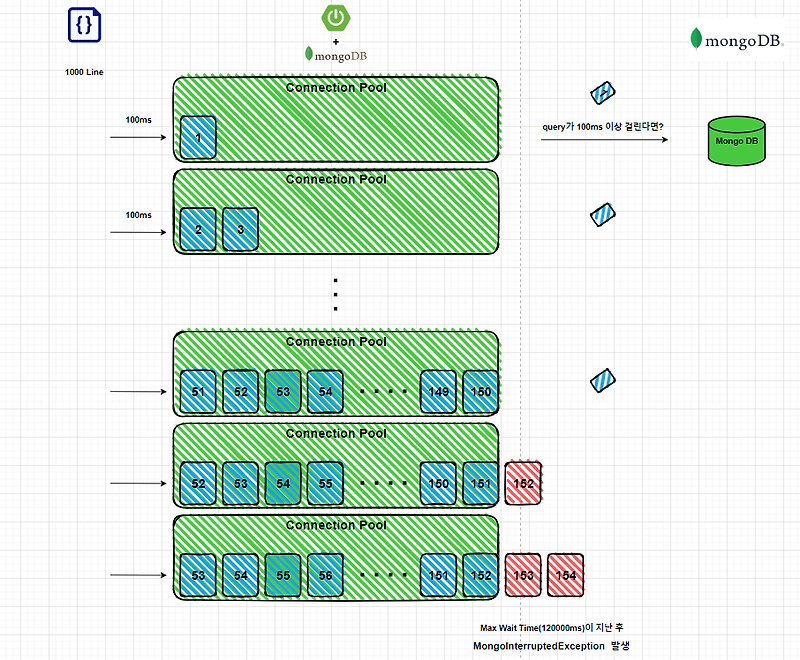 [MongoDB] MongoInterruptedException 해결하기