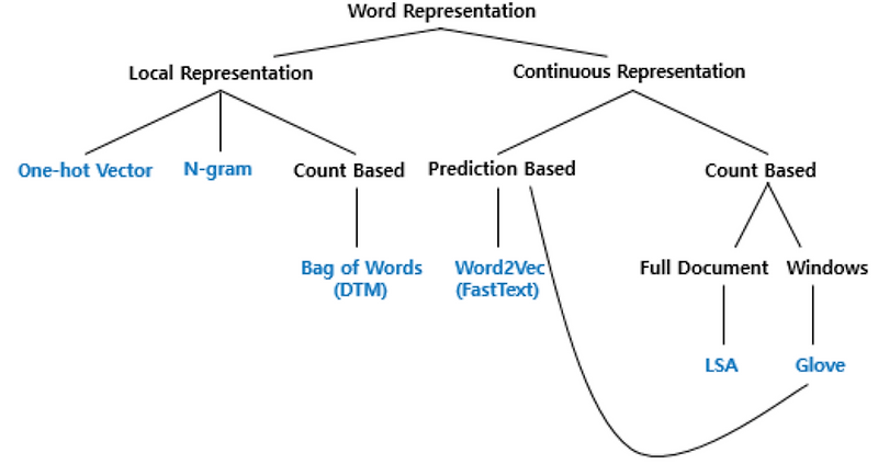 NLP) Count based word Representation