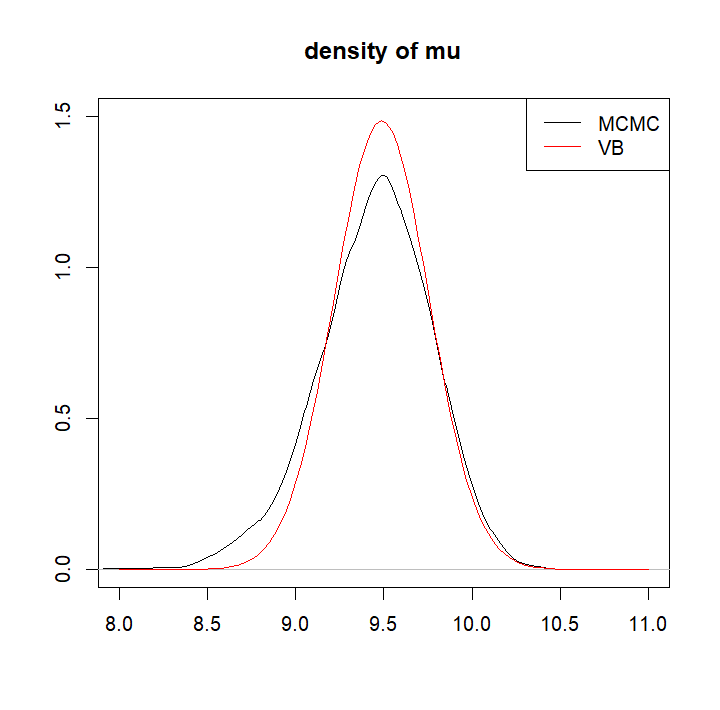 변분베이즈 - MFVB(Mean Field Variational Bayes) R 코드