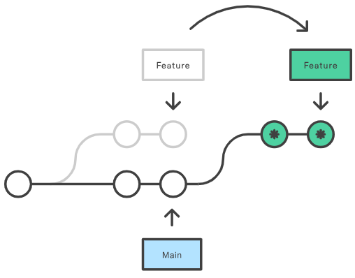 2024.03.07 12일차 Git fetch, pull & Github 협업하기