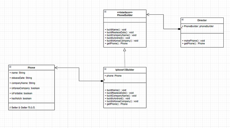 [Design Pattern] GoF's Builder vs. Joshua Bloch's Builder