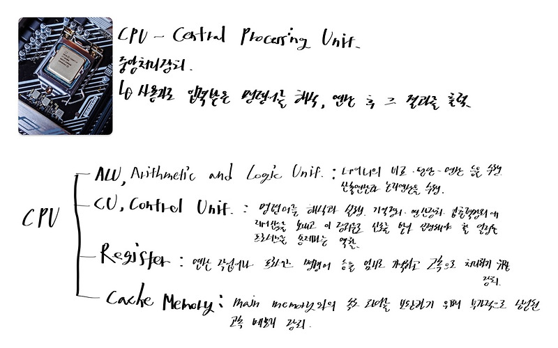 CPU - Control Processing Unit