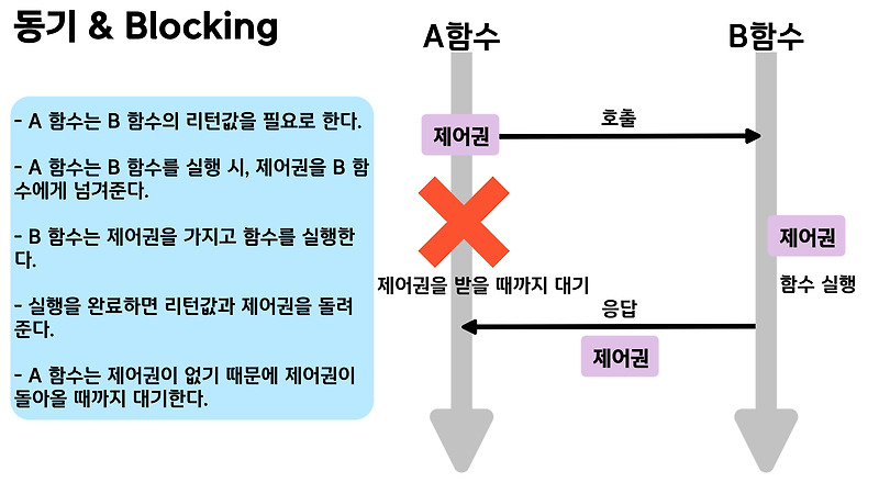 동기(Sync), 비동기(Async), Blocking, Non Blocking 차이