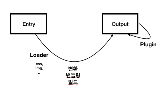 Webpack의 주요 속성
