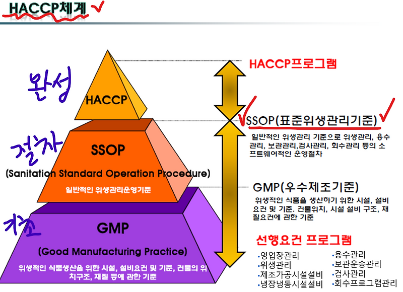 표준위생관리기준 SSOP에 알아보자^^