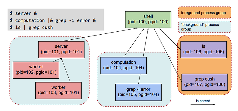 [Lecture 4] Implementing Job Control Shells