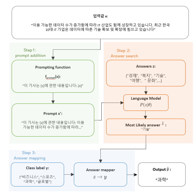 Prompt-Based Learning, 프롬프트 기반 학습 — 코딩스뮤