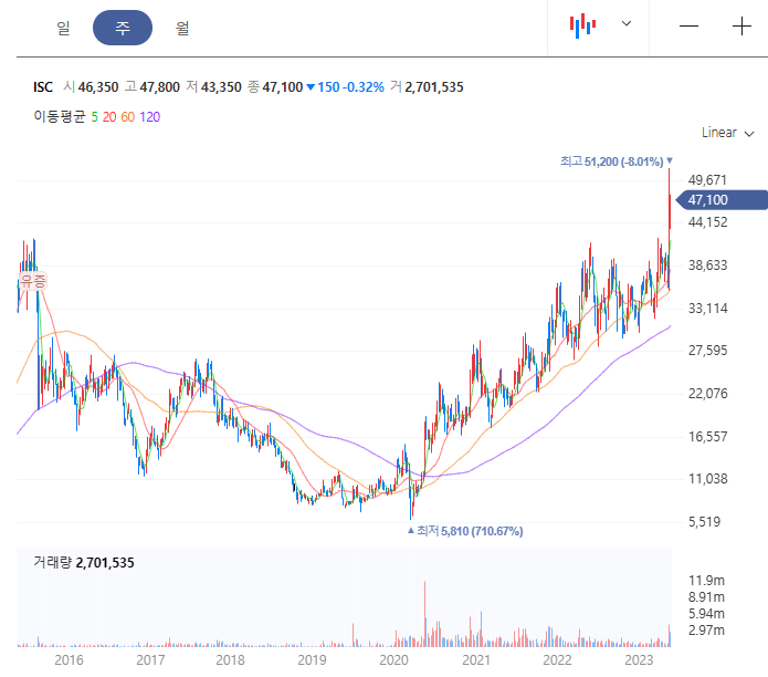 ISC "SKC와 지분 매각 관련 양해각서 체결"