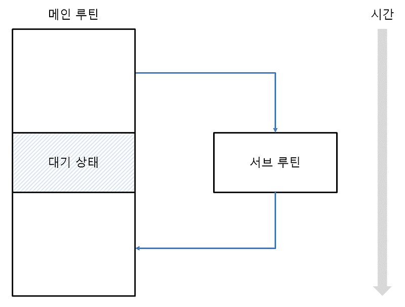 [Python] Coroutine 개념