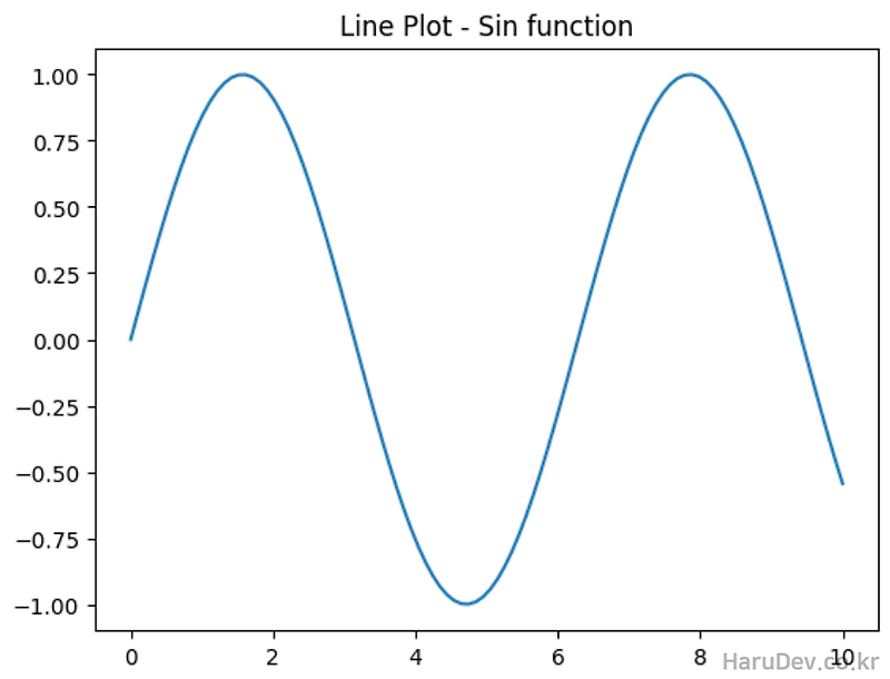 Matplotlib 강좌 3 Matplotlib 그래프 종류 마스터하기 라인 스캐터 히스토그램 바 파이 박스 에러바 컨투어 3d