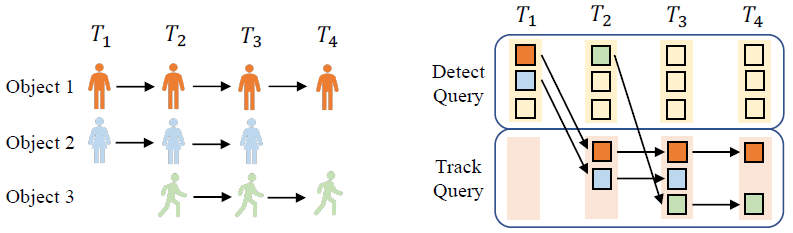 MOTR: End-to-End Multiple-Object Trackingwith Transformer 논문 공부
