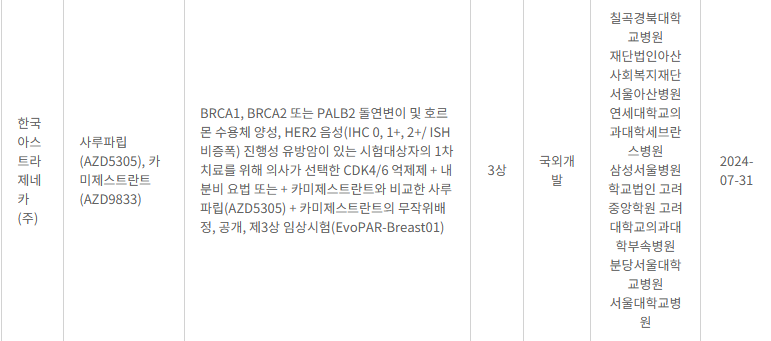 BRCA 변이 및 호르몬 수용체 양성 유방암 대상 사루파립(AZD5305) 임상시험 정보