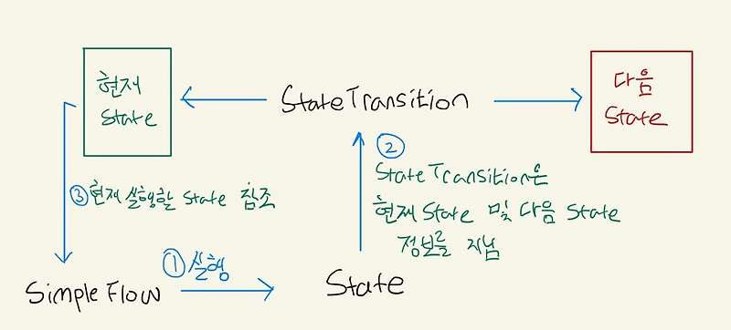[Spring Batch] SimpleFlow 아키텍처