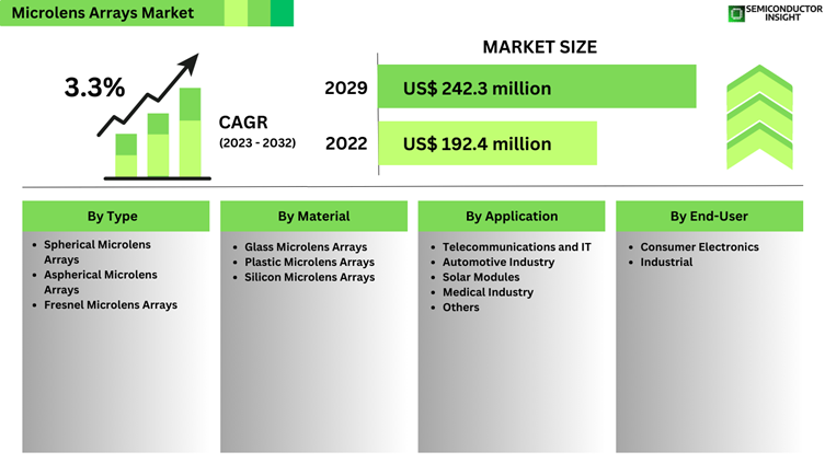 Microlens Arrays Market