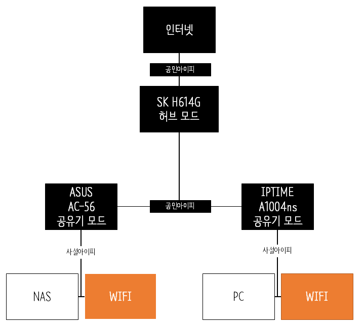 log.32 SK H614G 홈 네트워크/아이피타임 H6005