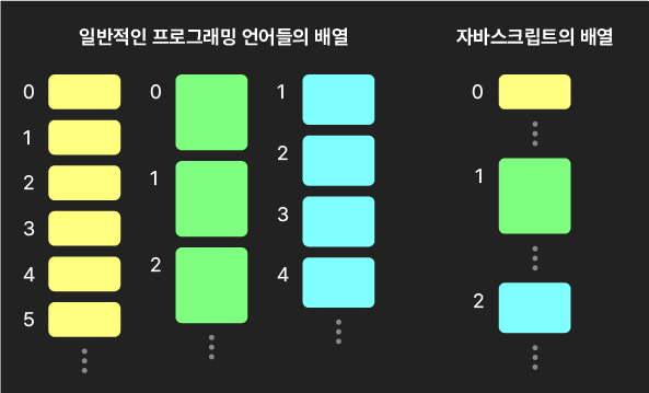 [Javascript] 배열 , new Array, Attay.of, Array.from, isArray, instanceof Array, at, includes ...