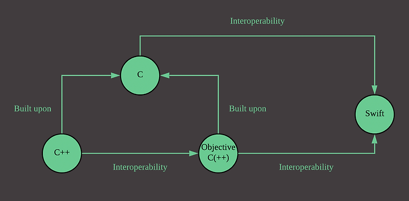 Swift, Objective-C, C++ 같이 사용하기 :: jk2b's dev blog