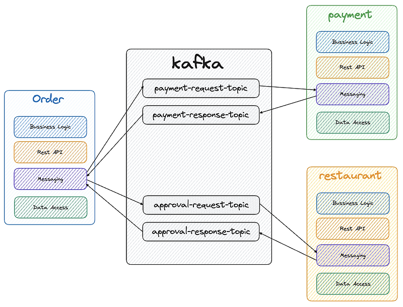 MSA에 SAGA 패턴 적용하기