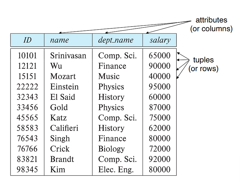 Intro to Relational Model