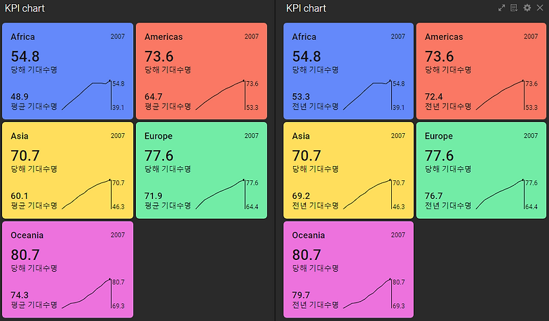 Spotfire KPI 차트 만들기