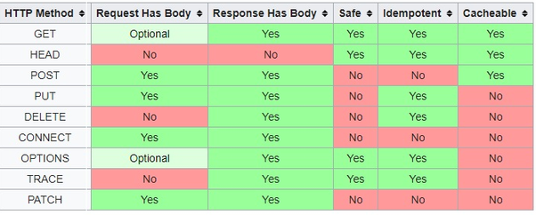 [iOS] Request Methods를 곁들인 Alamofire 간단 사용법