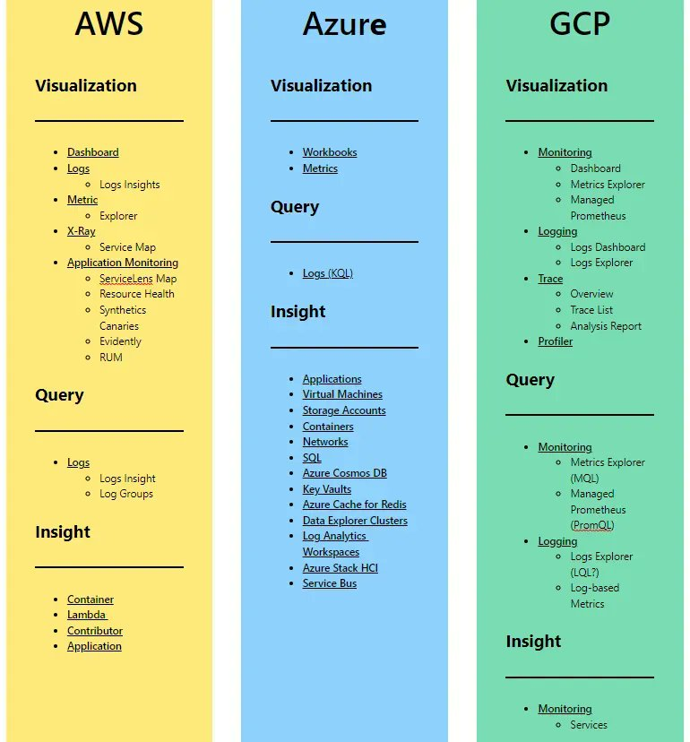 Monitoring Service Comparison – AWS vs Azure vs GCP :: 月光愛靑狼