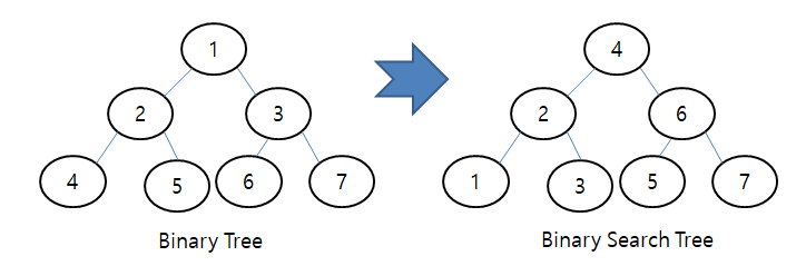 [자료구조] To convert Binary Tree to Binary Serach Tree