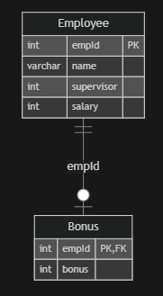 leetcode : 577. Employee Bonus