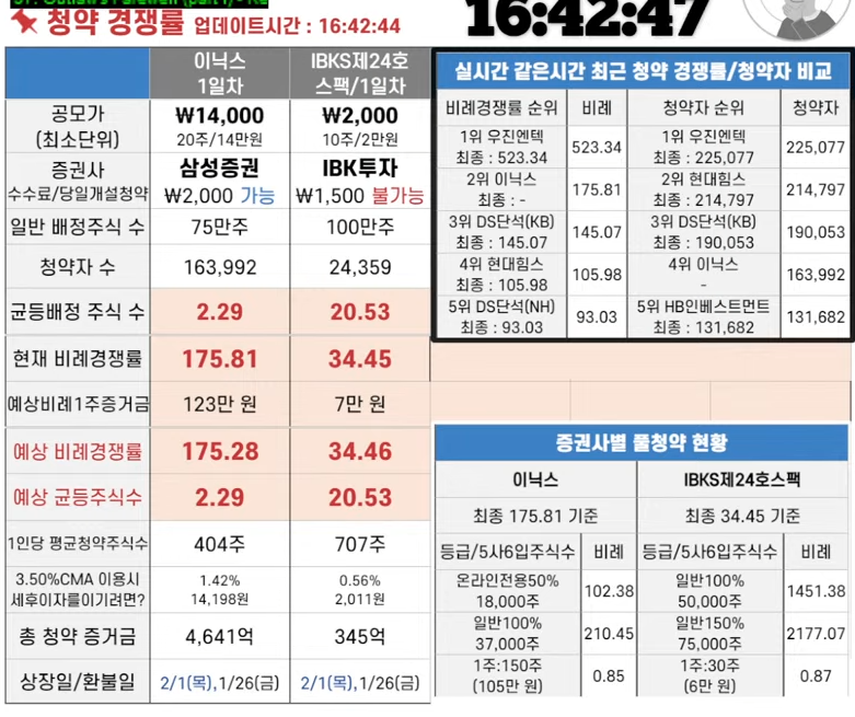[실시간 경쟁율]이닉스,IBKS제24호스팩 수요예측