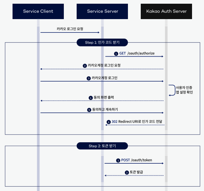 Spring Security, OAuth2.0 Client, JWT 로그인 구현하기 - 1 — 개발자 '왜?'길 인생