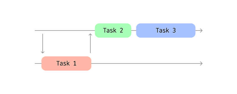 [Swift] GCD 알아보기 1 - 동기, 비동기, 직렬, 동시, 병렬 — Swift Library