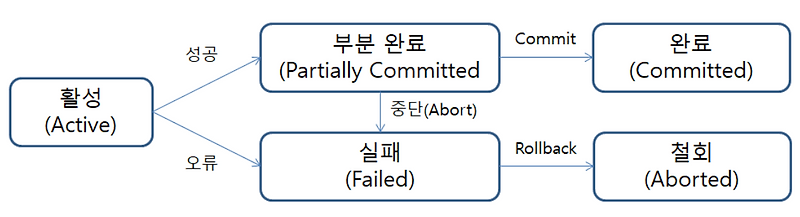[Database] Intermediate SQL | Week 4 — Hello World! Hello Konkuk!