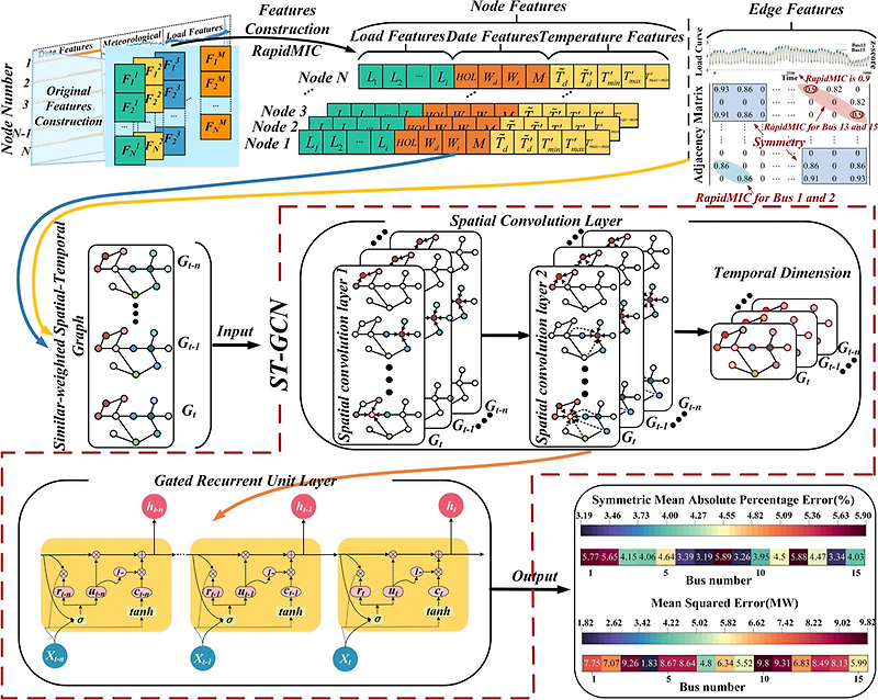 국제 저널 논문 요약 Gated Spatial Temporal Graph Neural Network Based Short Term Load Forecasting For