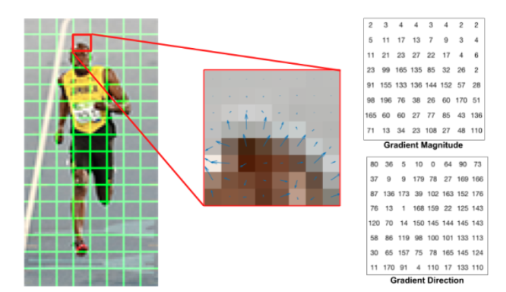 Hog Histograms Of Oriented Gradients For Human Detection