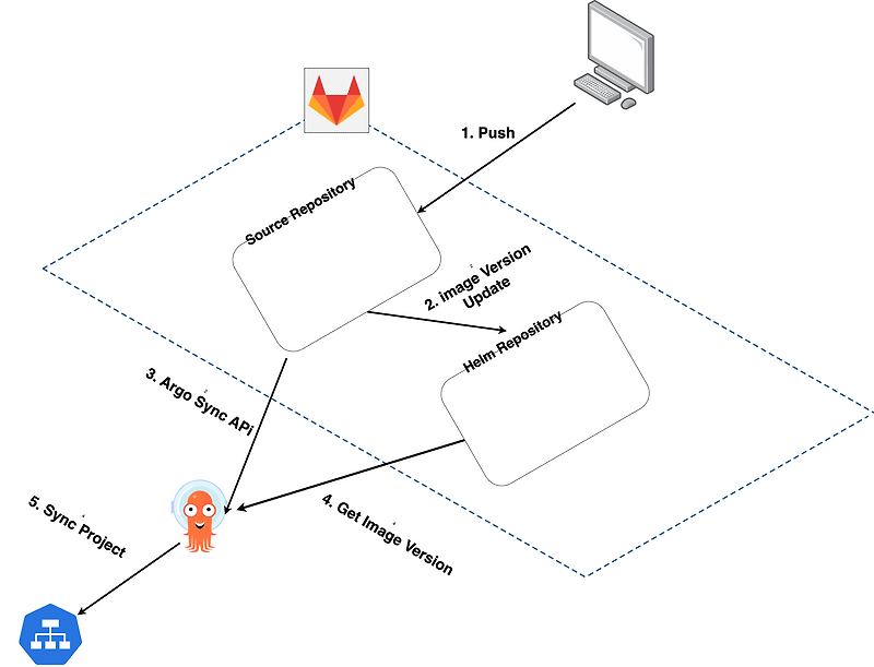 GitLab & ArgoCD를 활용한 GitOps방식의 CI/CD 구축하기 (1) - CI/CD 설계 및 Helm 생성