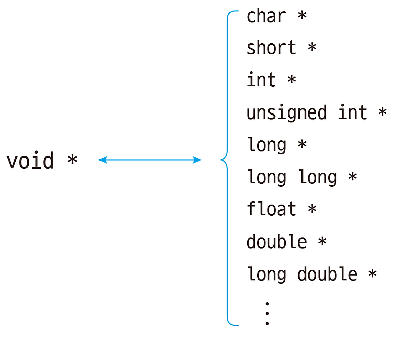 [C] void 포인터와 const 포인터