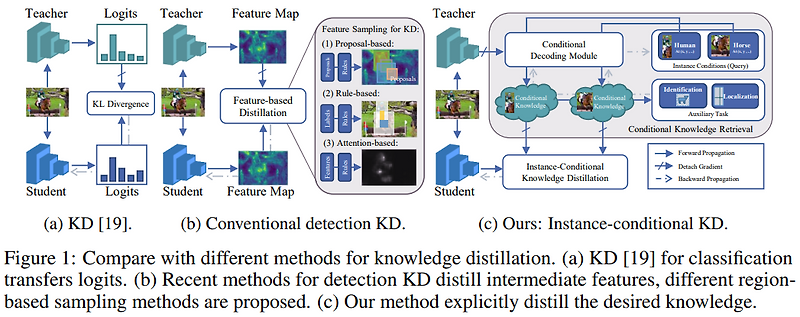 [Paper Review] Instance-conditional knowledge distillation for object detection