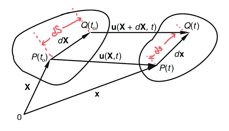Ch1 Kinematics-part3 - Strain tensor