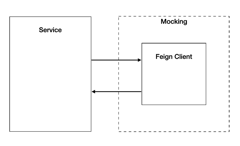 [MSA] Feign Client 테스트 작성기 - wireMockServer 사용기