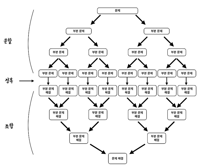 분할 정복 Swift :: Jenikeju