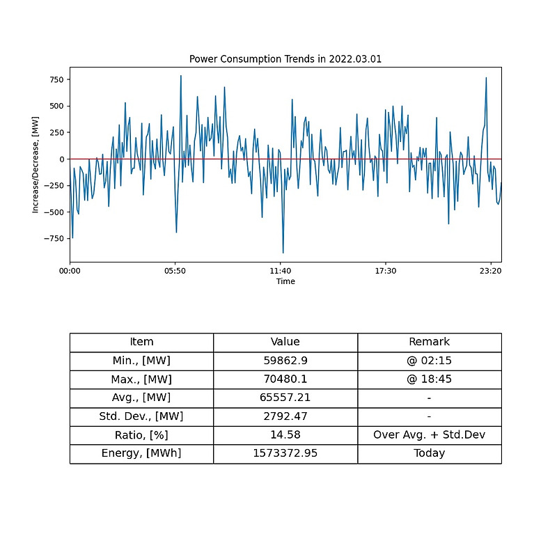 Power Consumption Trends in 2022.03.01