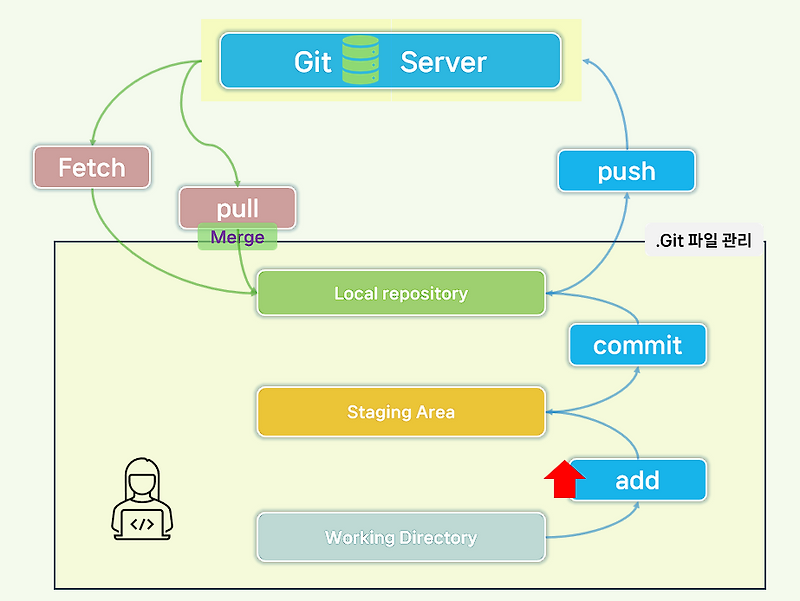 Git add 명령어 사용법 및 특징