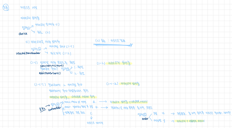 키오스크 만들기 (Java) | 도전Lv1. 진행 중 생긴 질문들