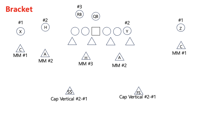 Triangle coverage (5) Bracket