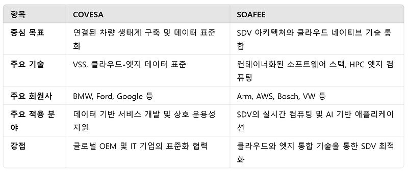 COVESA vs SOAFEE: SDV(Software-Defined Vehicle) 생태계의 두 축 비교