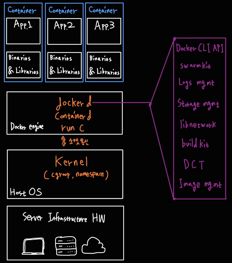 도커 엔진 Docker Engine 의 상세 기술들