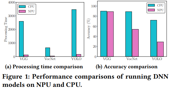 [분석] Efficient Execution of Deep Neural Networks on Mobile Devices with NPU