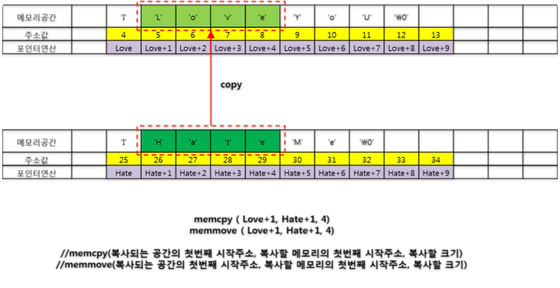 C언어 메모리 조작 (memcpy, memmove) — JingyuKim