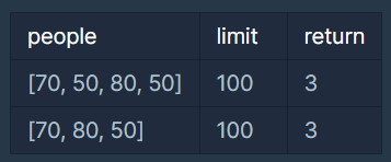 프로그래머스 구명보트 (python) - Level 2 :: Hong